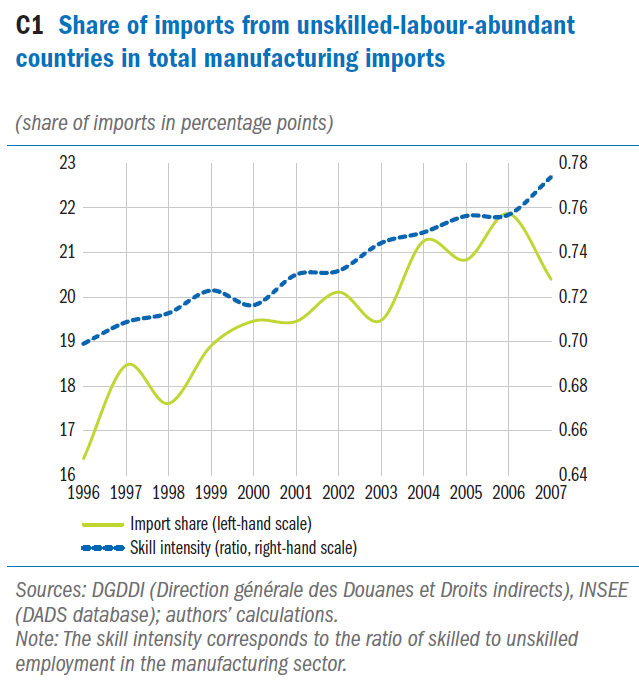 Winners and losers from globalisation: offshoring benefits skilled ...