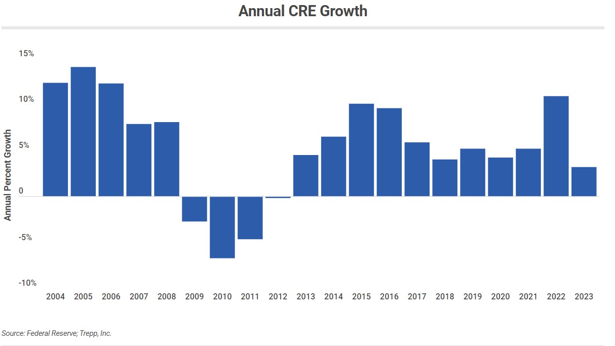 Trepp | Bank CRE Annual Loan Growth: A 2023 Review and 2024 Outlook ...