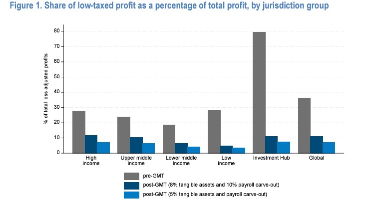 OECD | The Global Minimum Tax and the taxation of MNE profit – Summary ...