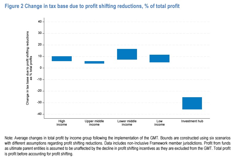 OECD | The Global Minimum Tax and the taxation of MNE profit – Summary ...