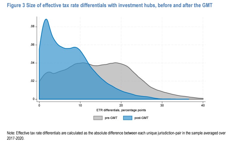 OECD | The Global Minimum Tax and the taxation of MNE profit – Summary ...