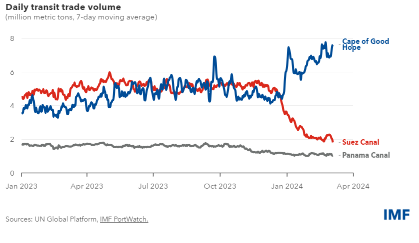 IMF | Chart of the Week: International Trade Red Sea Attacks Disrupt ...